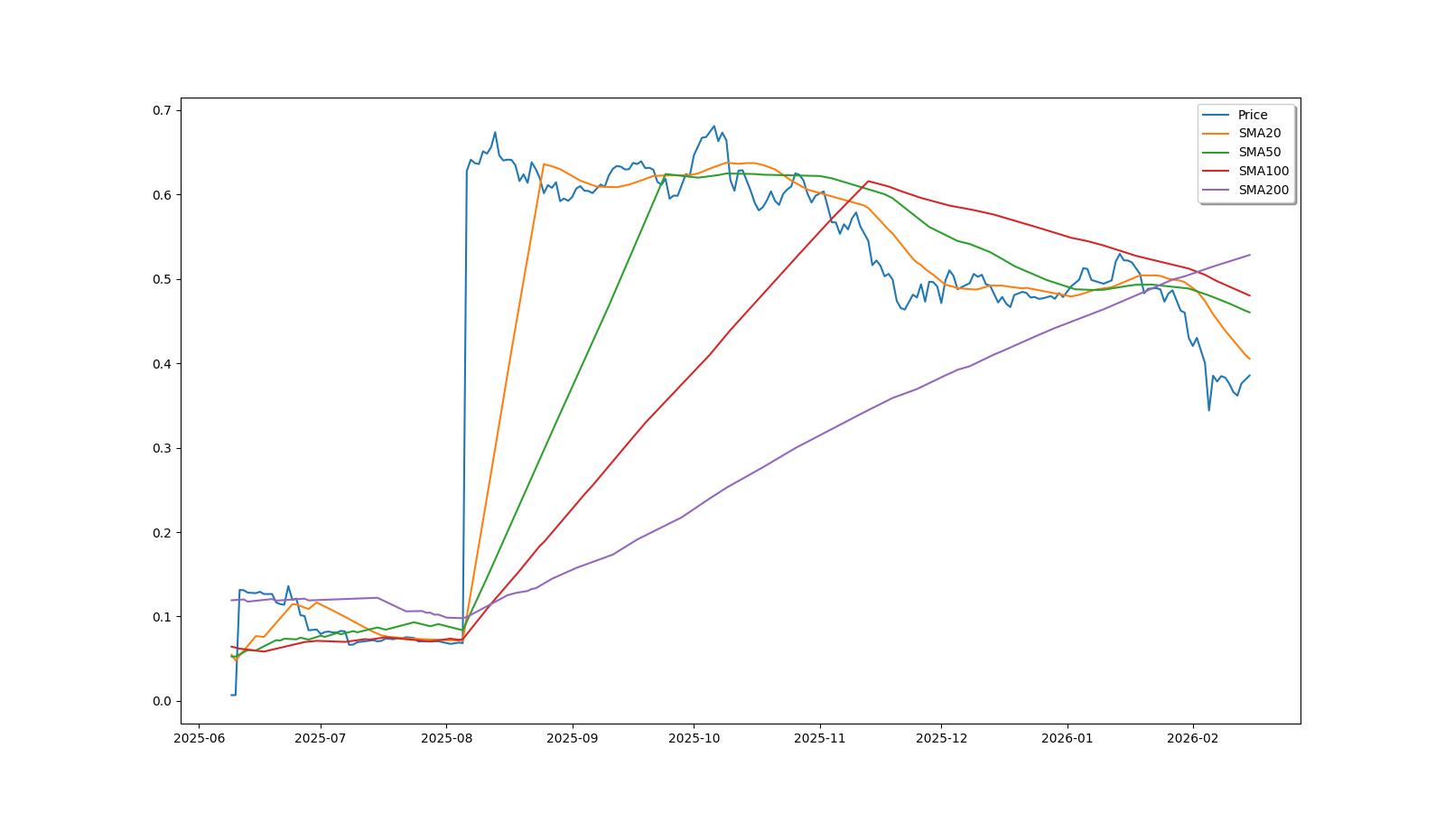 Monero Classic Simple Moving Averages