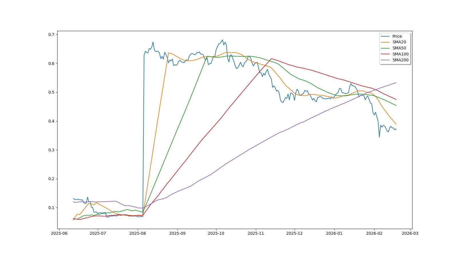 Monero Classic Simple Moving Averages