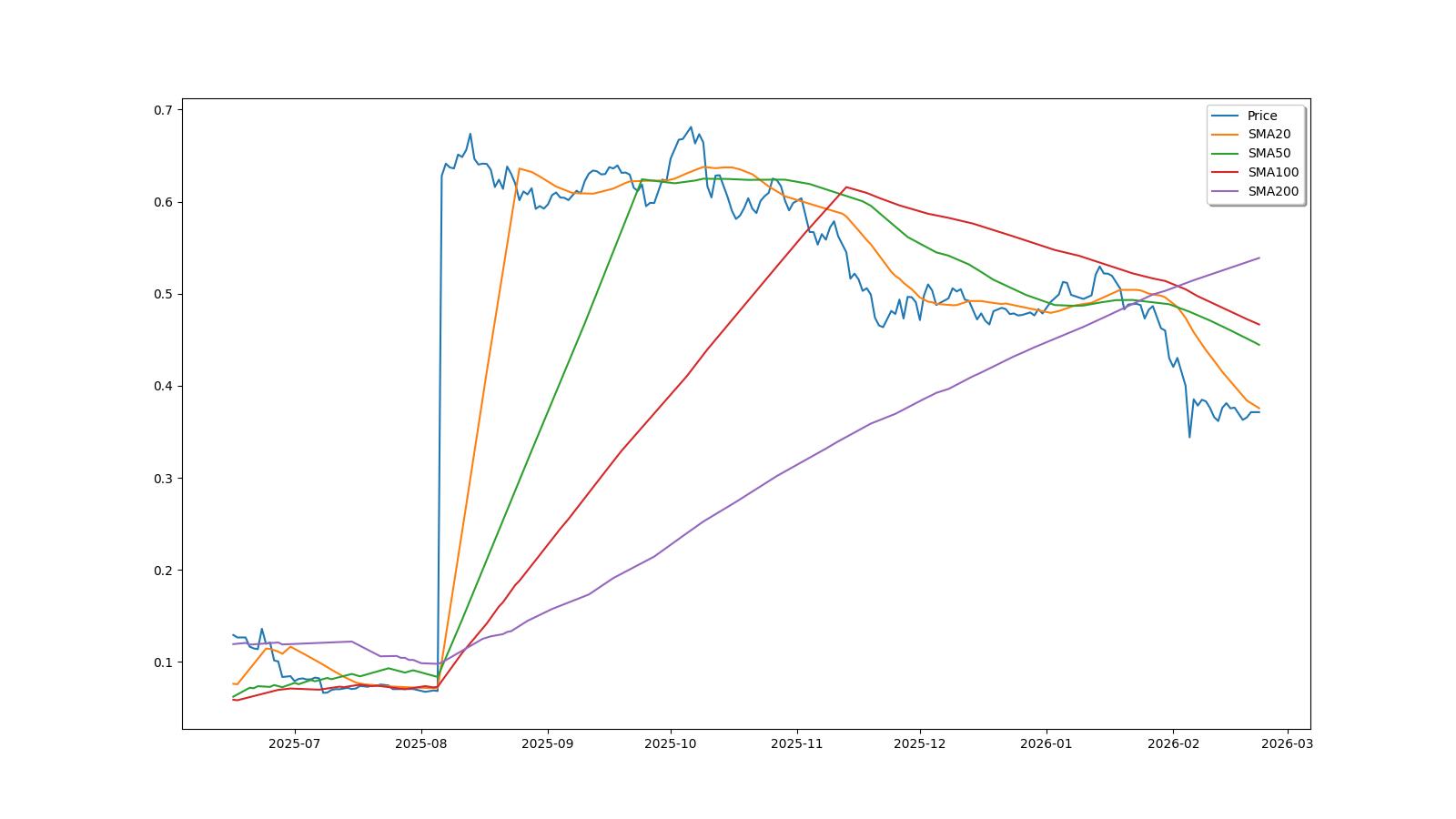 Monero Classic Simple Moving Averages