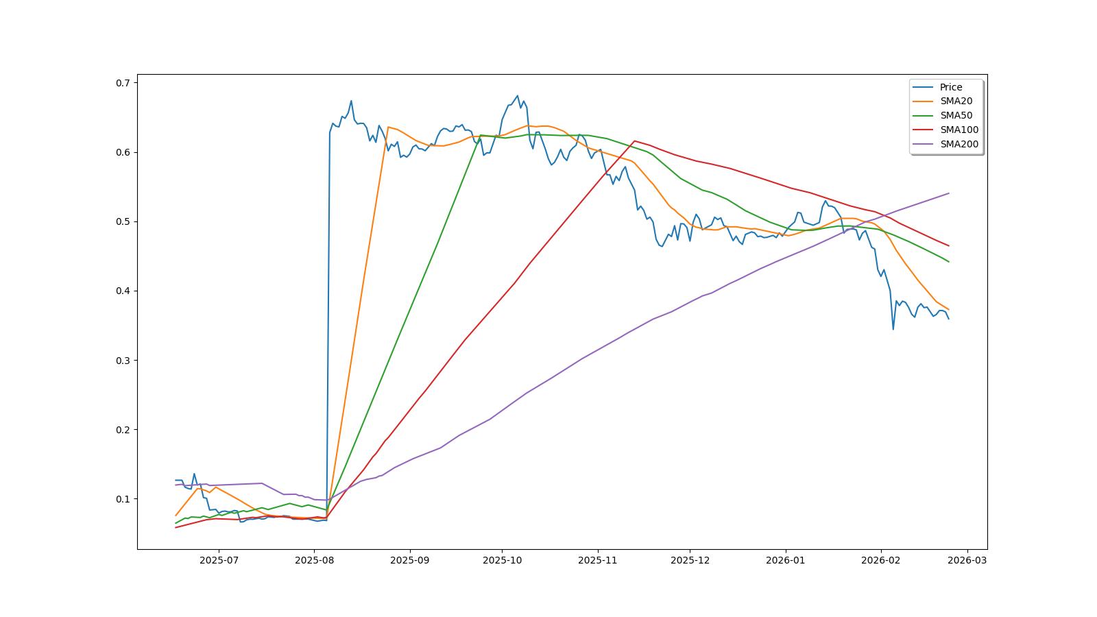 Monero Classic Simple Moving Averages