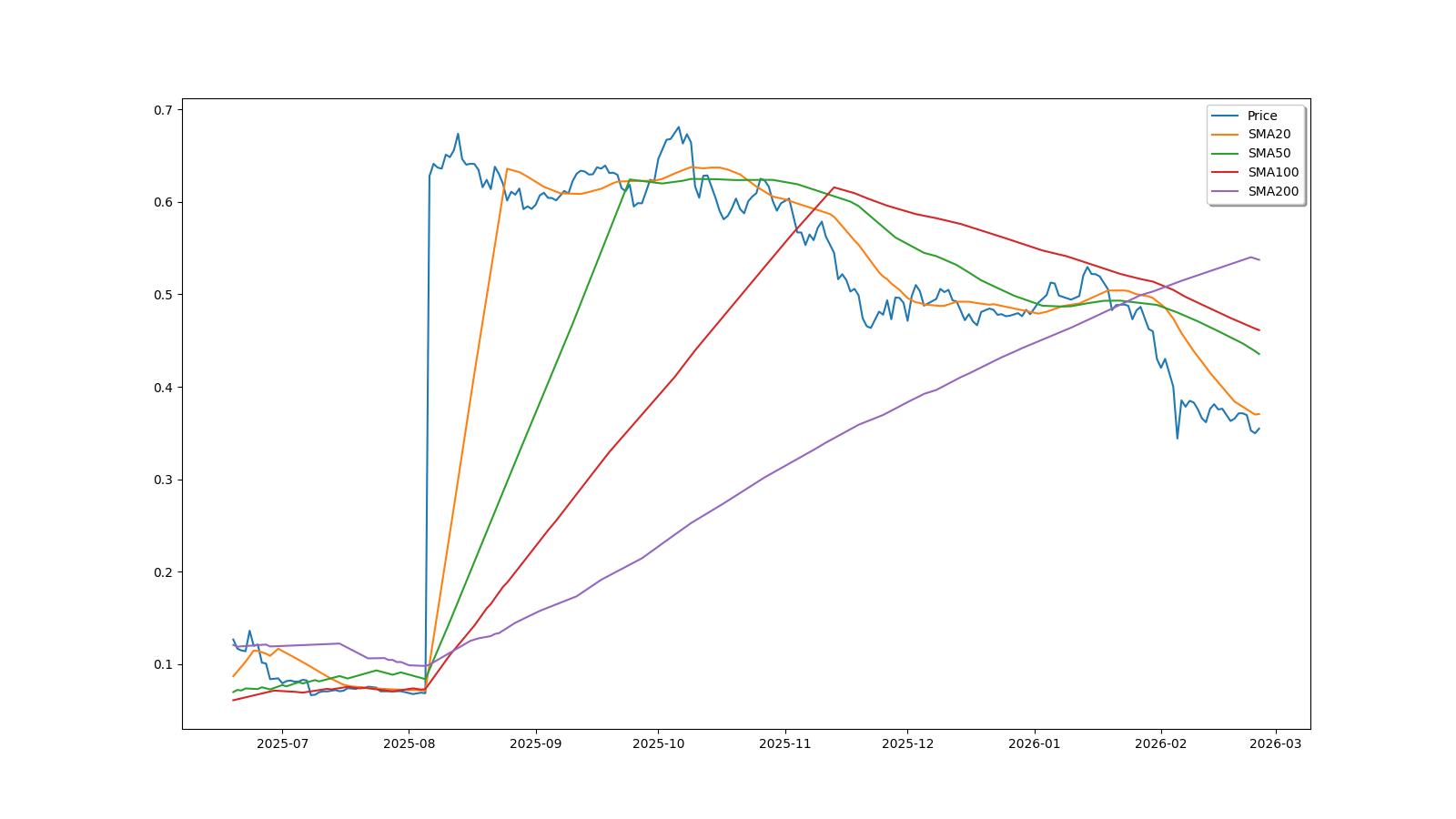 Monero Classic Simple Moving Averages