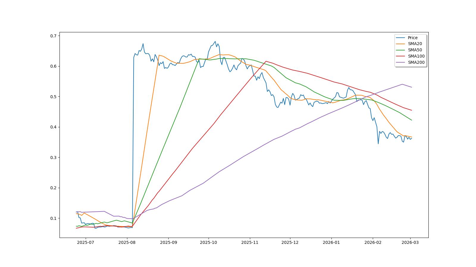Monero Classic Simple Moving Averages
