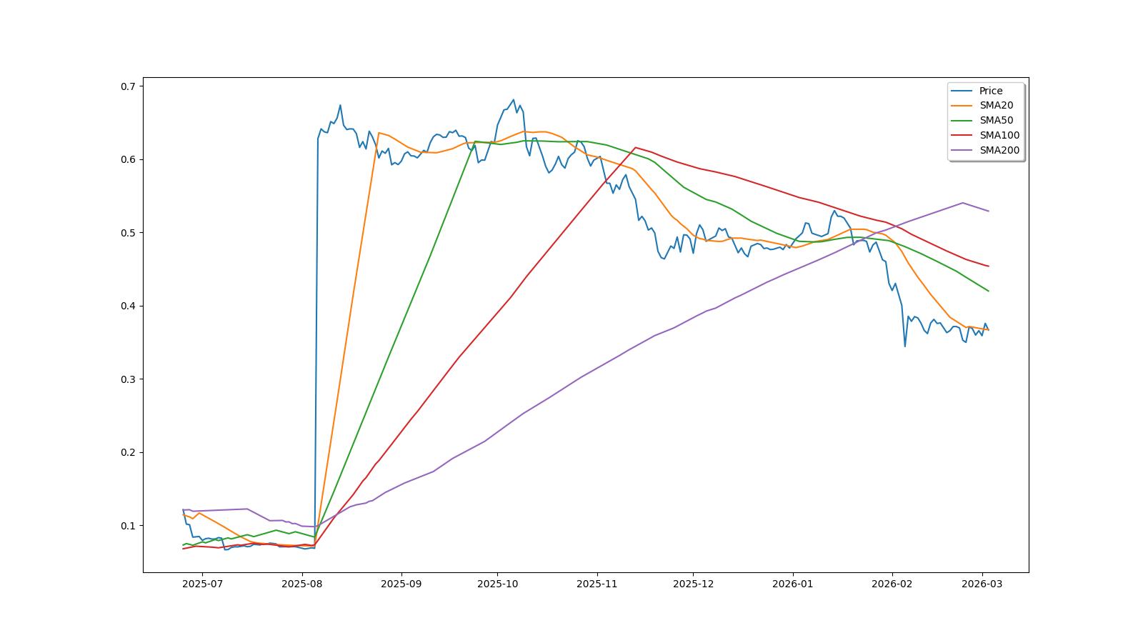 Monero Classic Simple Moving Averages