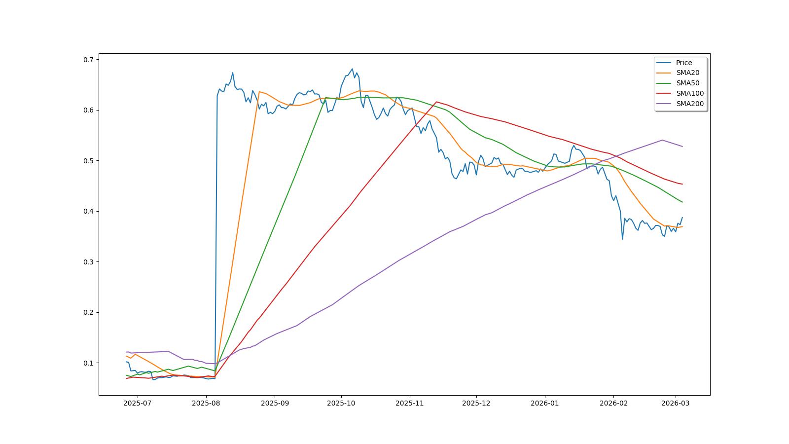 Monero Classic Simple Moving Averages