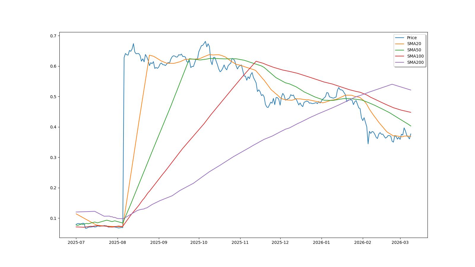 Monero Classic Simple Moving Averages