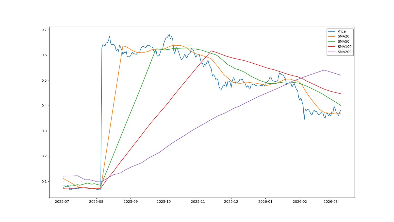 Monero Classic Simple Moving Averages