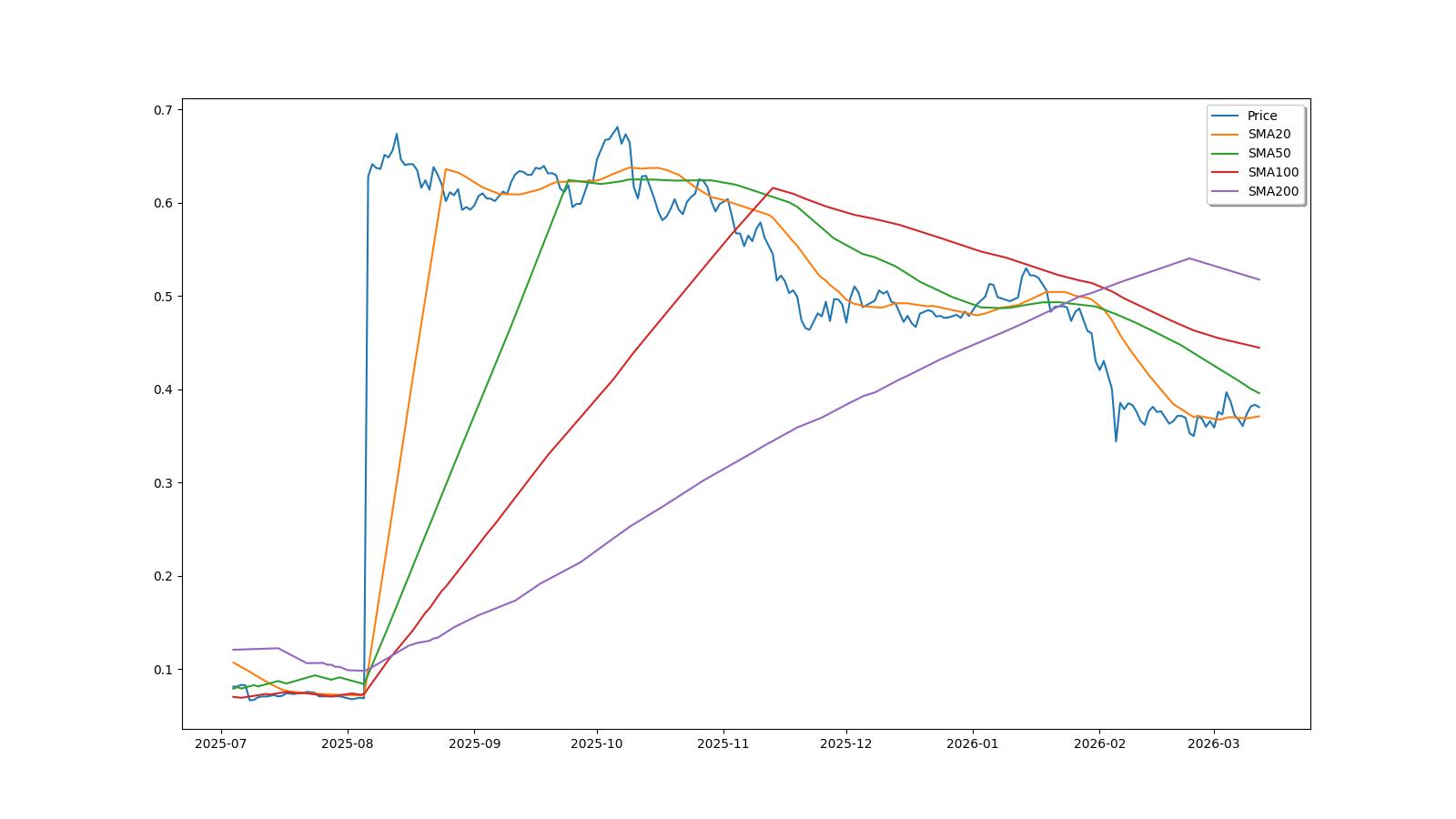 Monero Classic Simple Moving Averages
