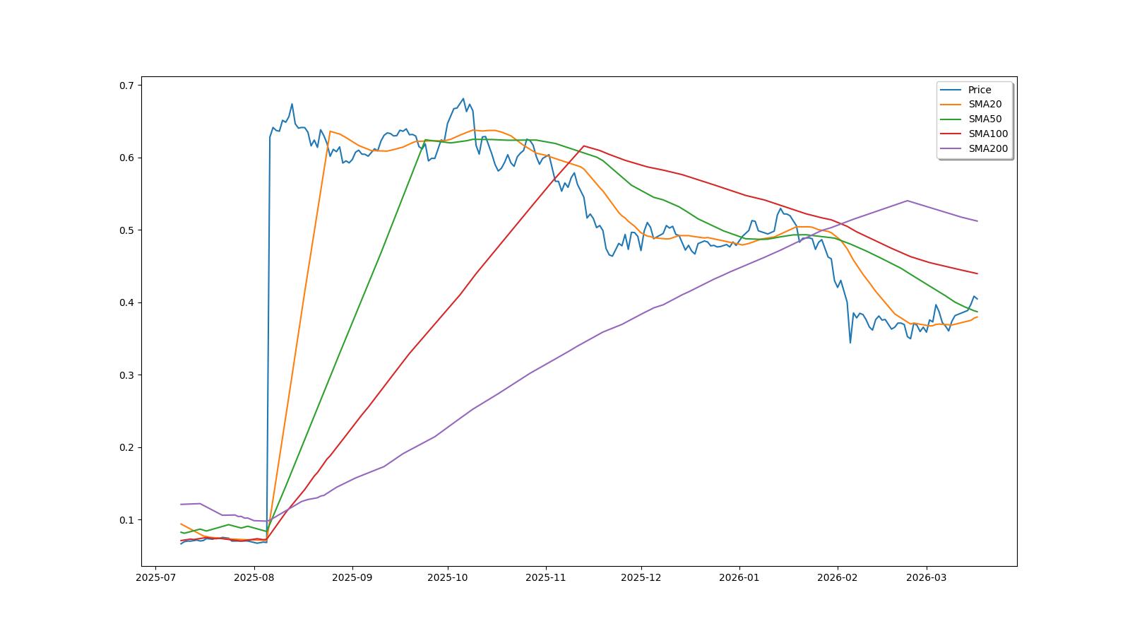 Monero Classic Simple Moving Averages