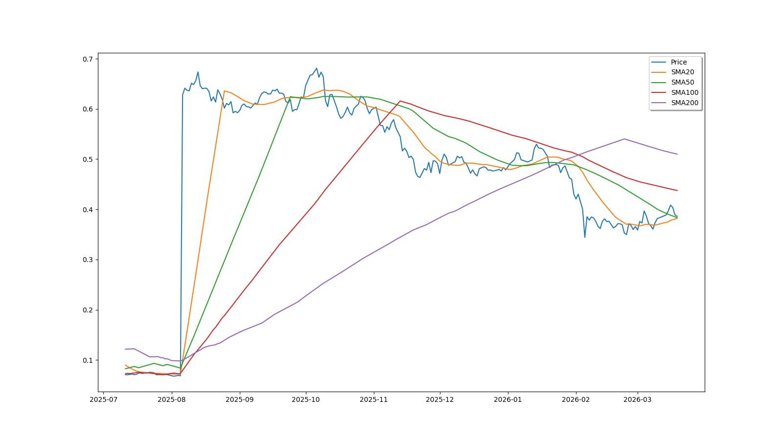 Monero Classic Simple Moving Averages