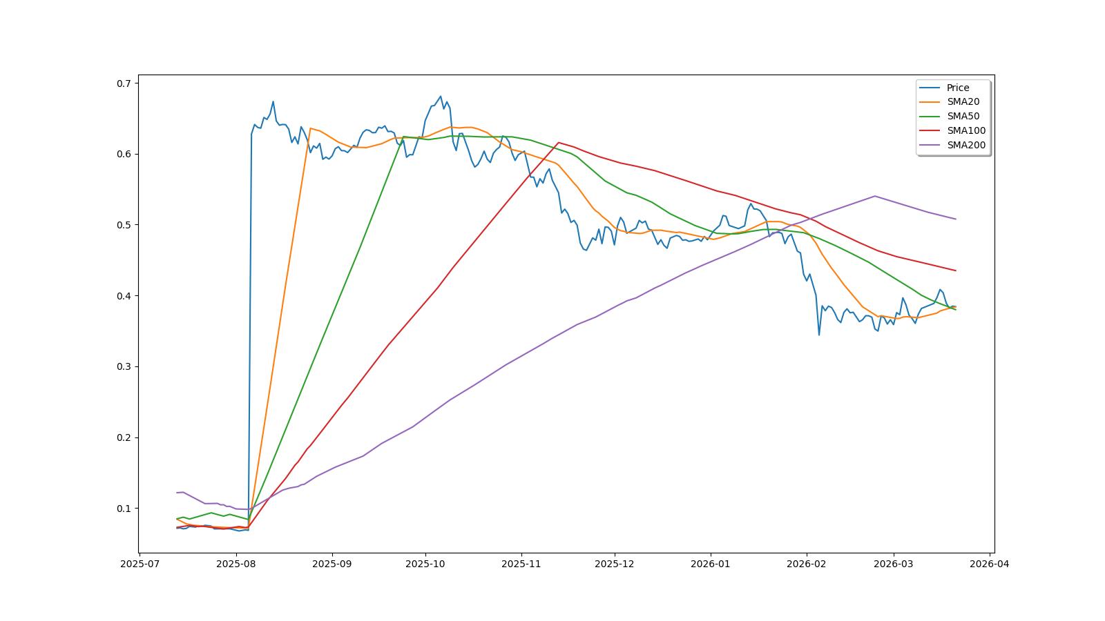 Monero Classic Simple Moving Averages