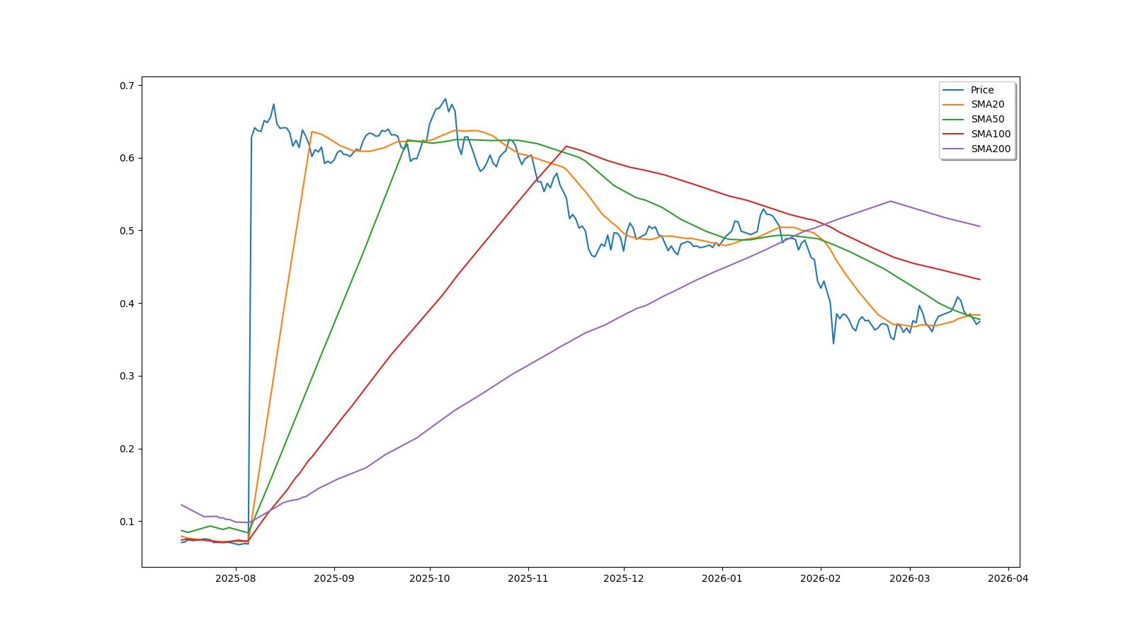 Monero Classic Simple Moving Averages