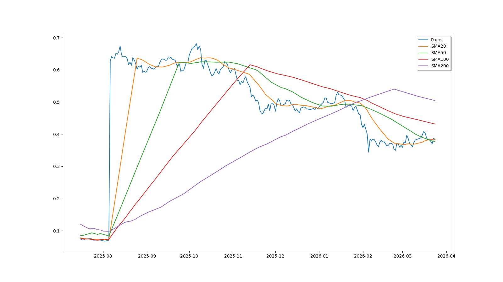 门罗经典 Simple Moving Averages