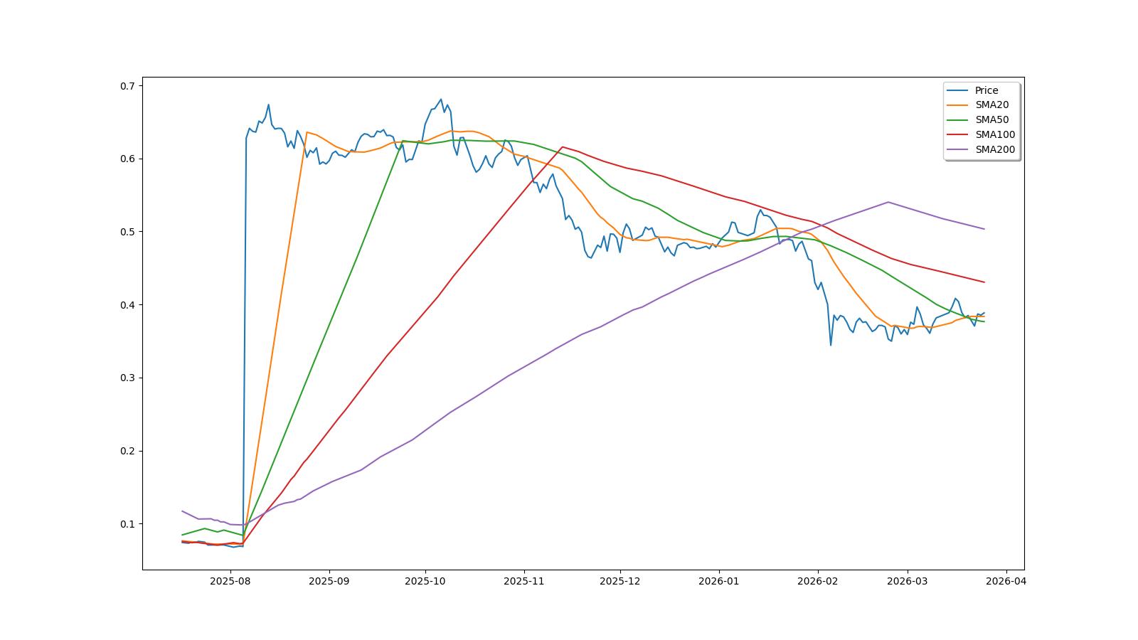 Monero Classic Simple Moving Averages