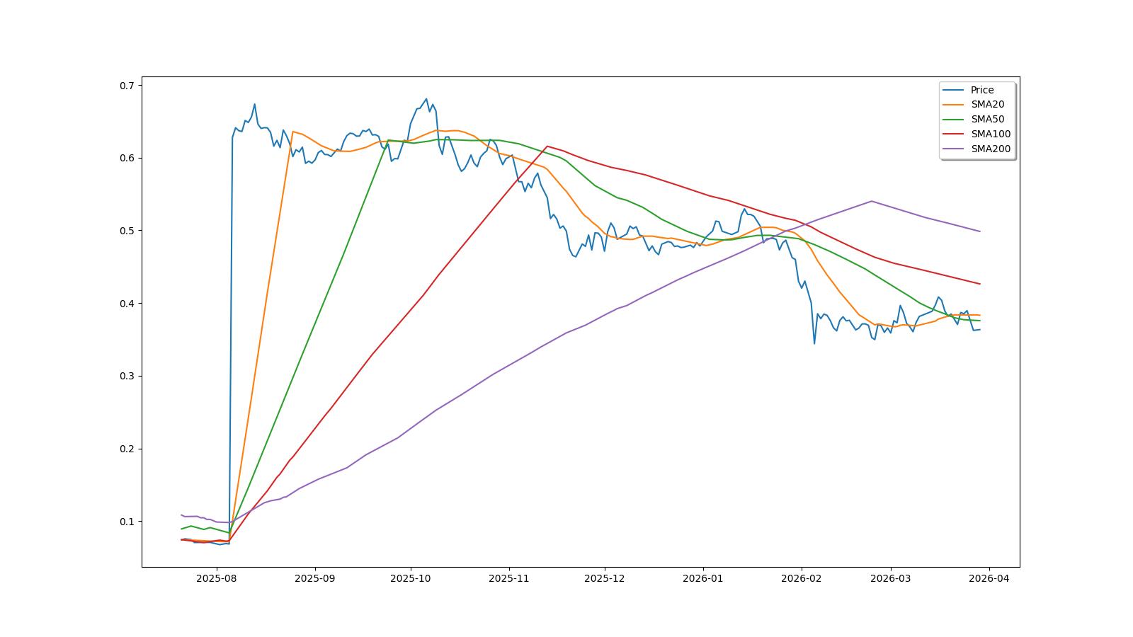 Monero Classic Simple Moving Averages