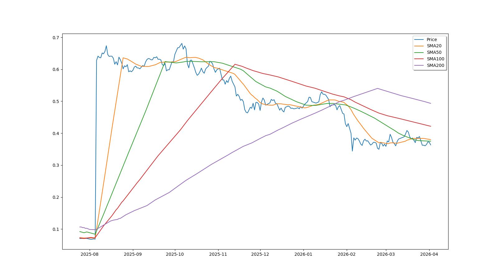 Monero Classic Simple Moving Averages