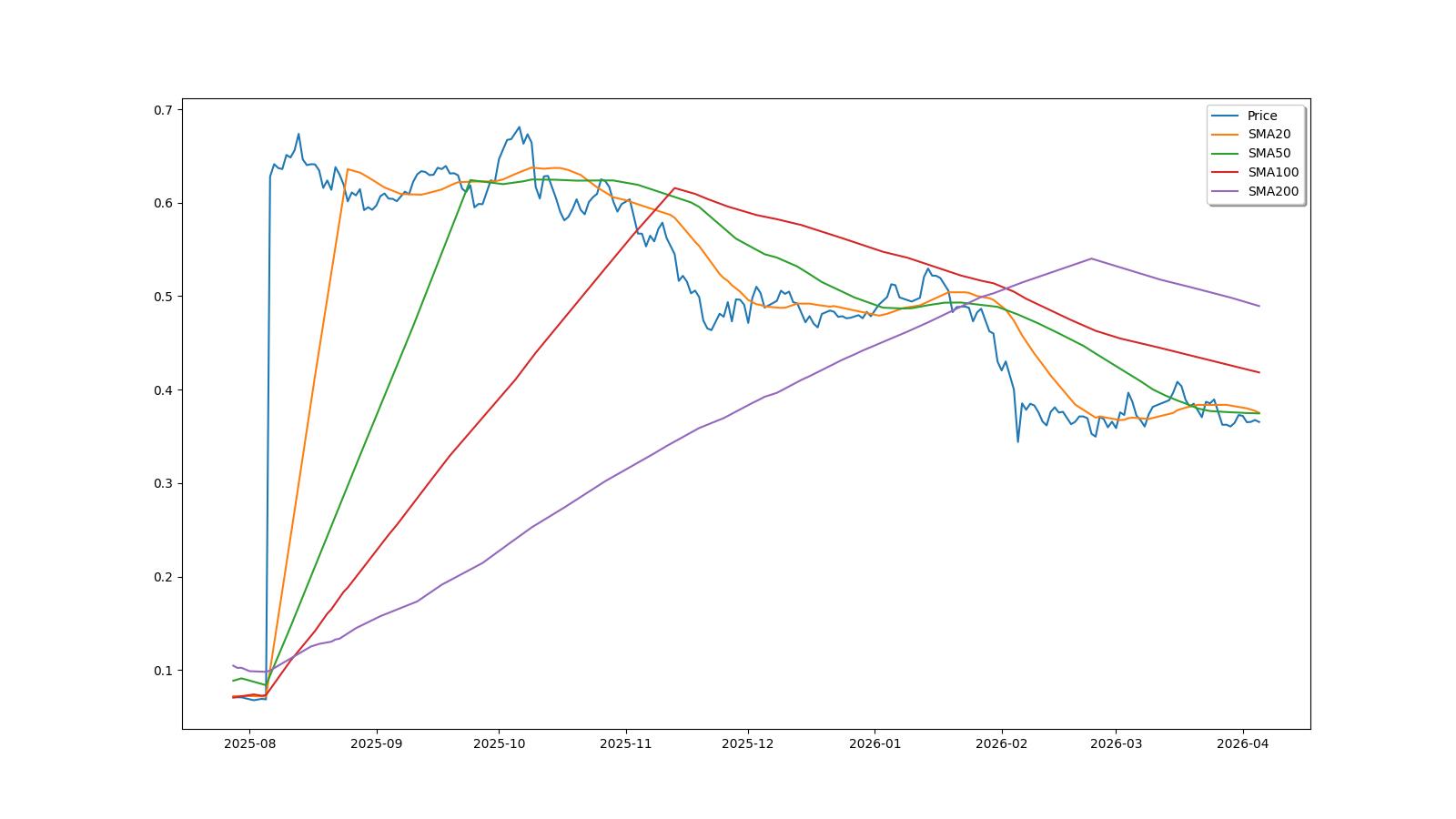 Monero Classic Simple Moving Averages