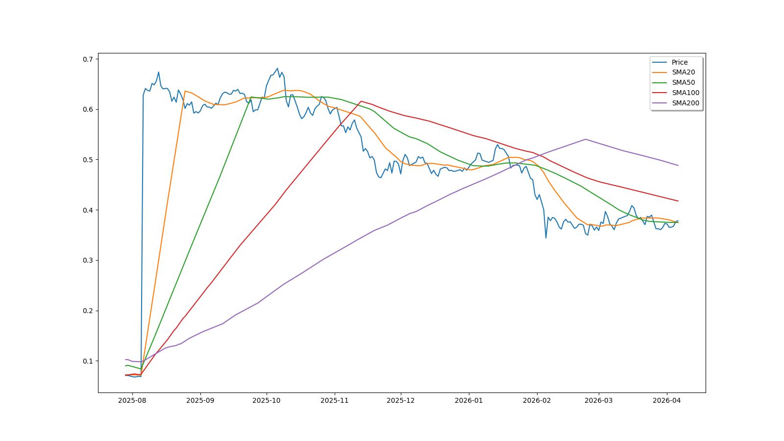Monero Classic Simple Moving Averages