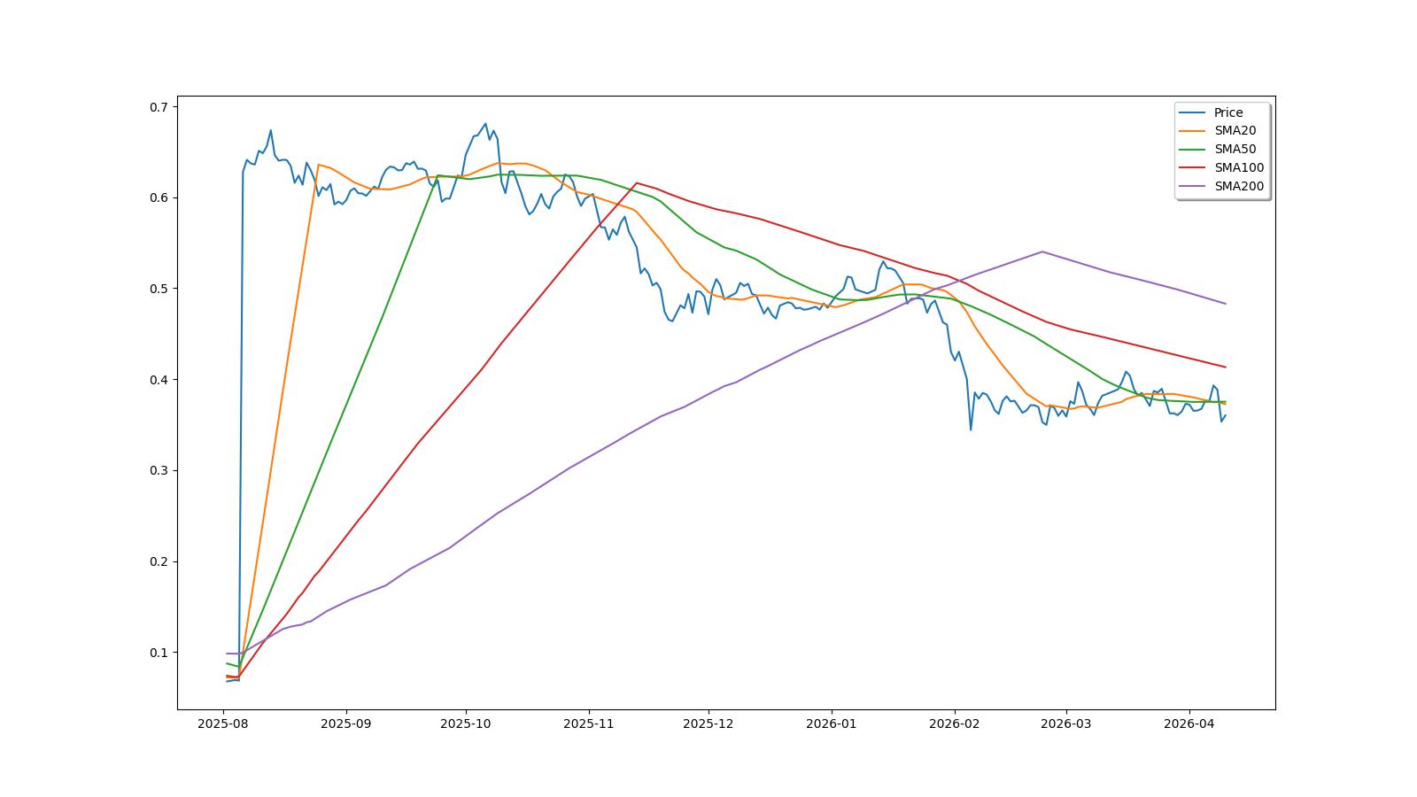Monero Classic Simple Moving Averages