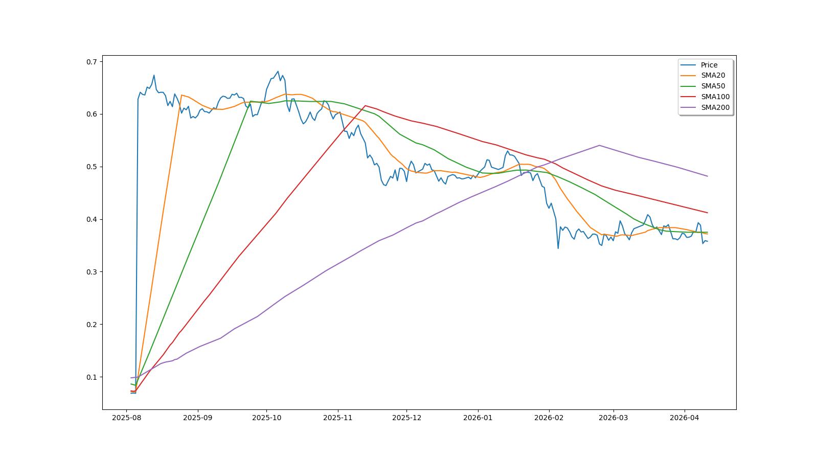 Monero Classic Simple Moving Averages