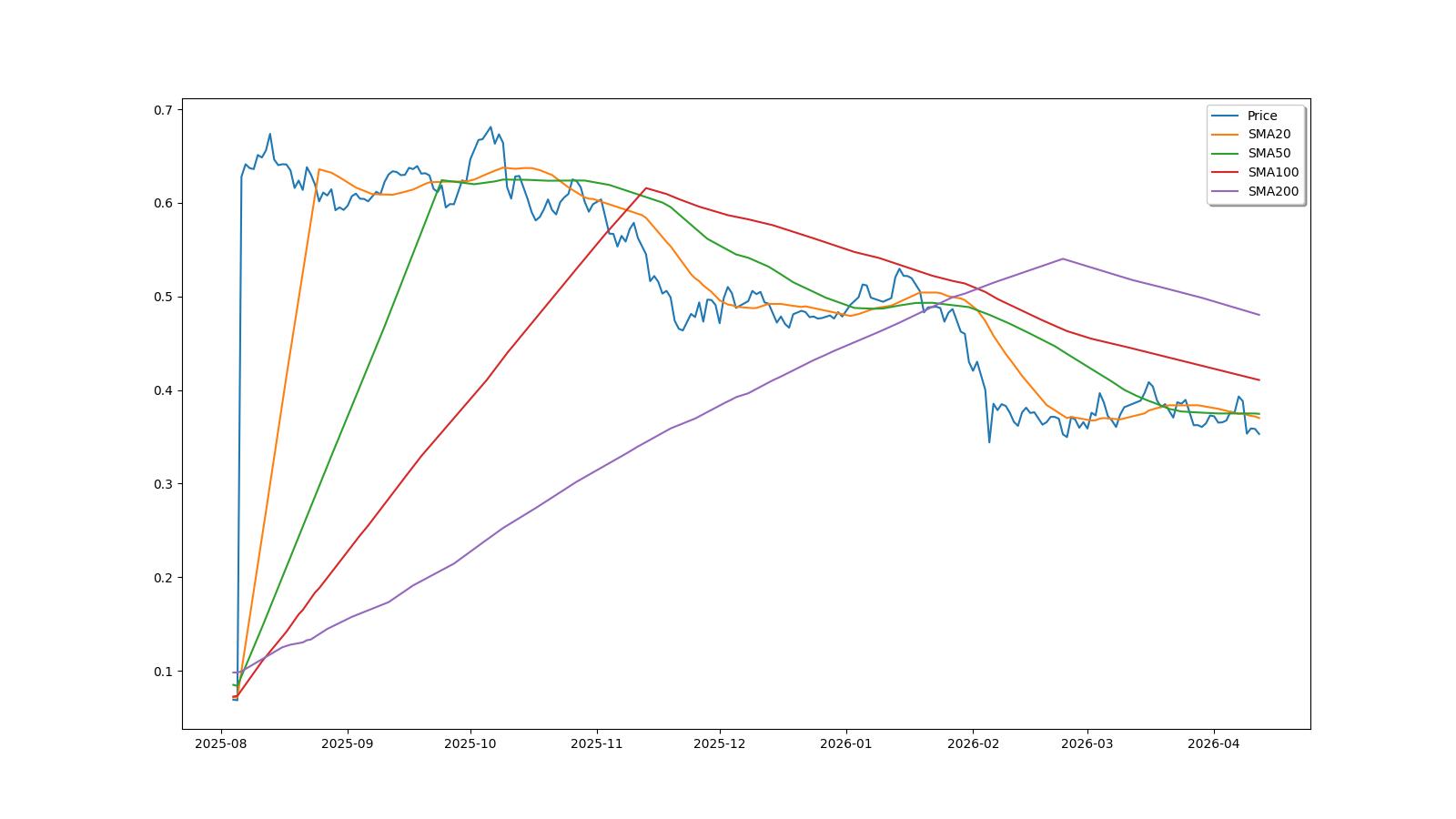 Monero Classic Simple Moving Averages