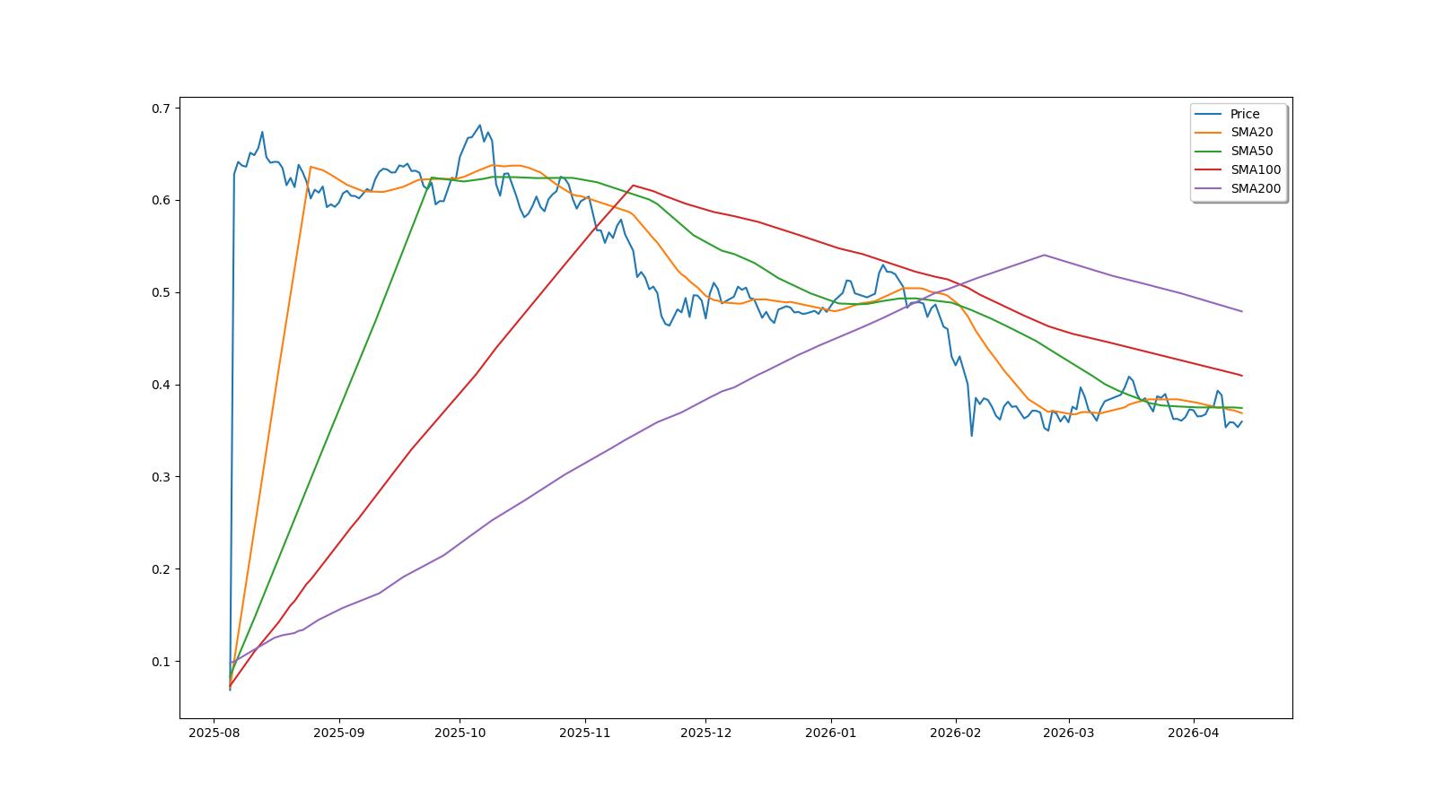 Monero Classic Simple Moving Averages