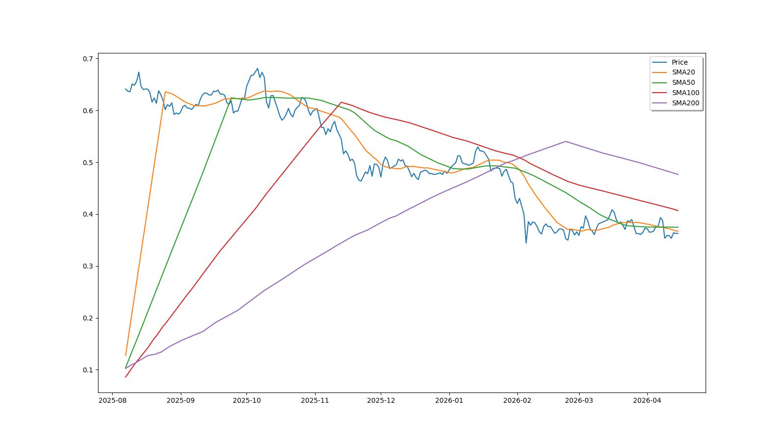 Monero Classic Simple Moving Averages