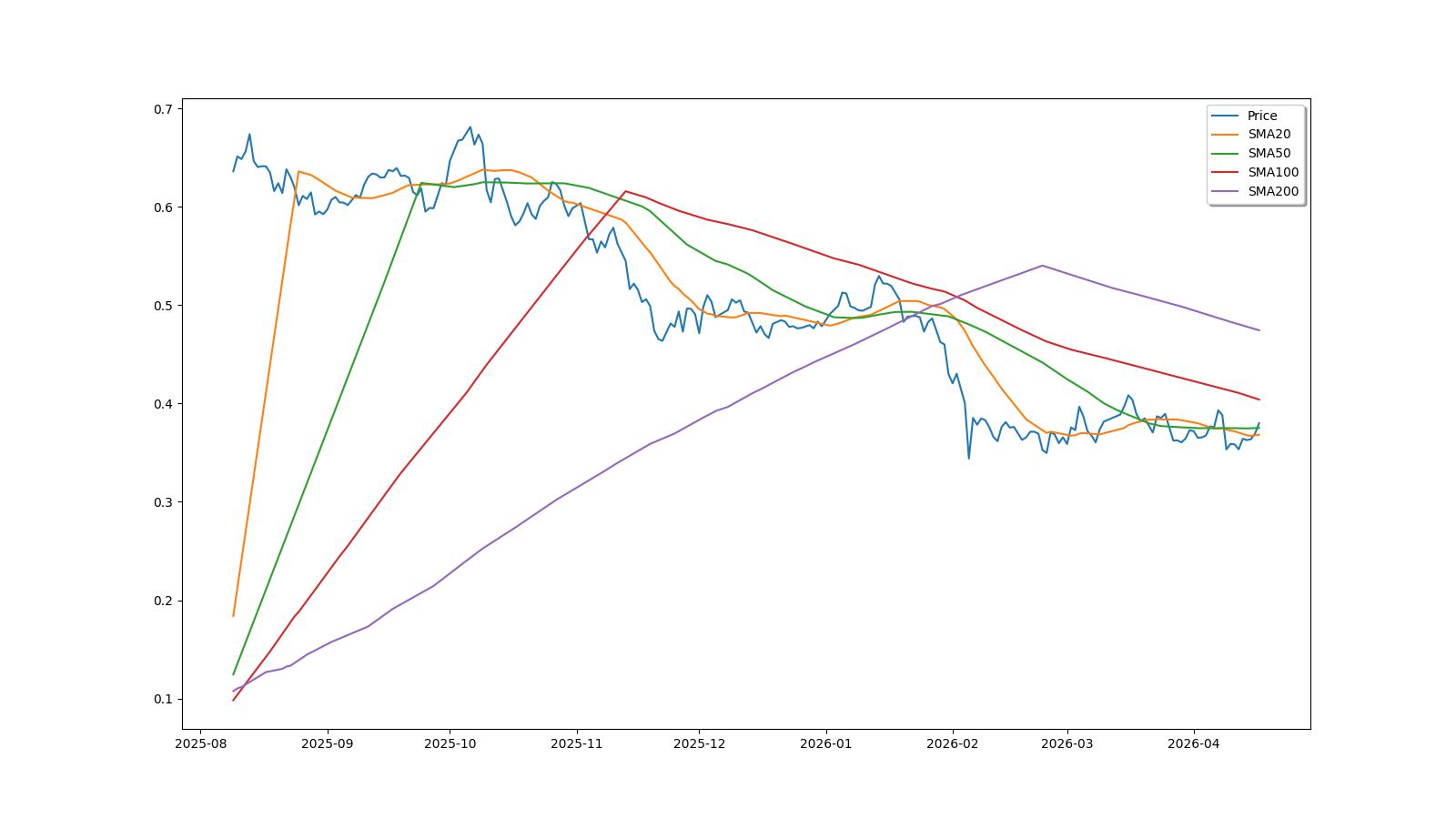 Monero Classic Simple Moving Averages
