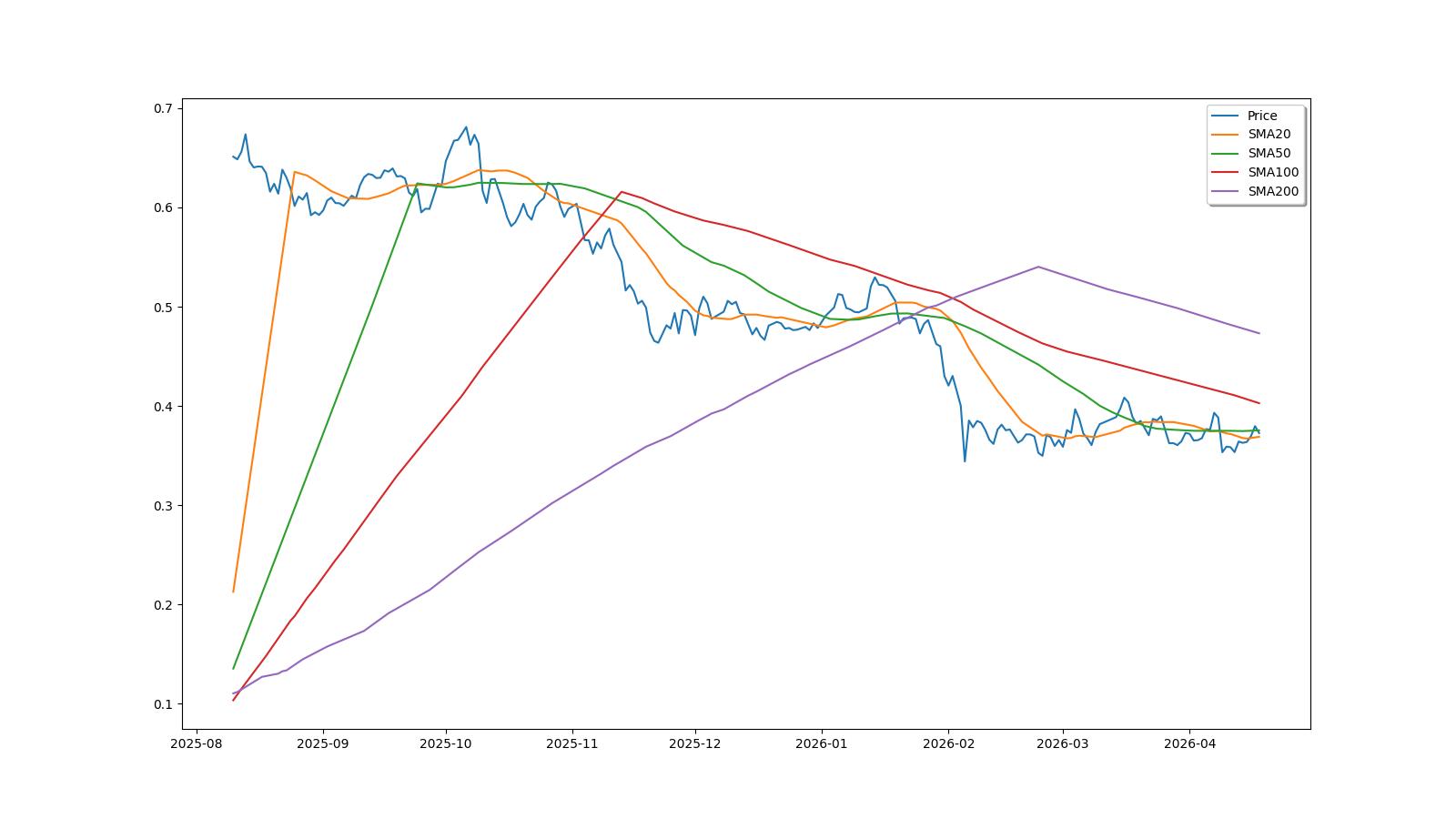 Monero Classic Simple Moving Averages