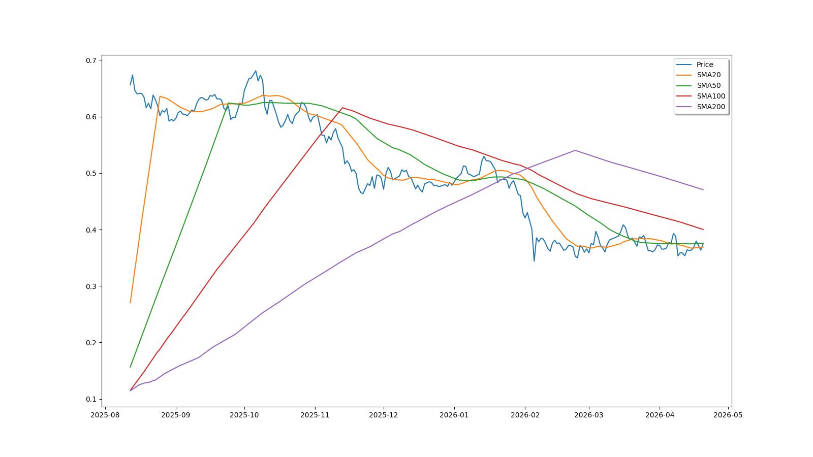 Monero Classic Simple Moving Averages