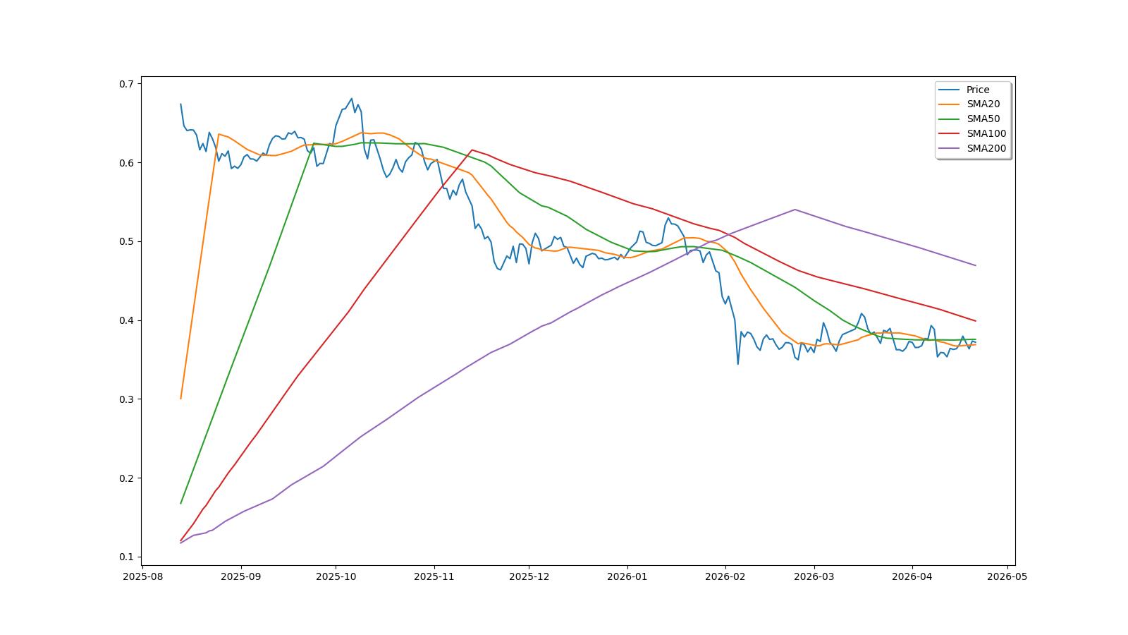 Monero Classic Simple Moving Averages