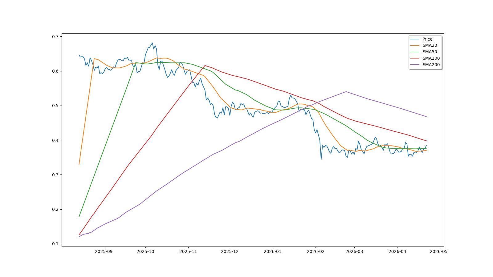 Monero Classic Simple Moving Averages