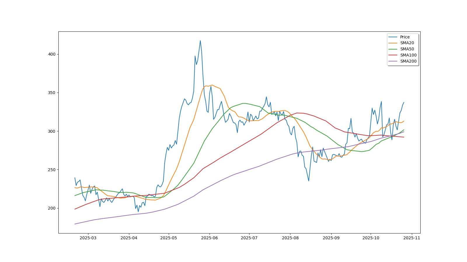 Monero Simple Moving Averages