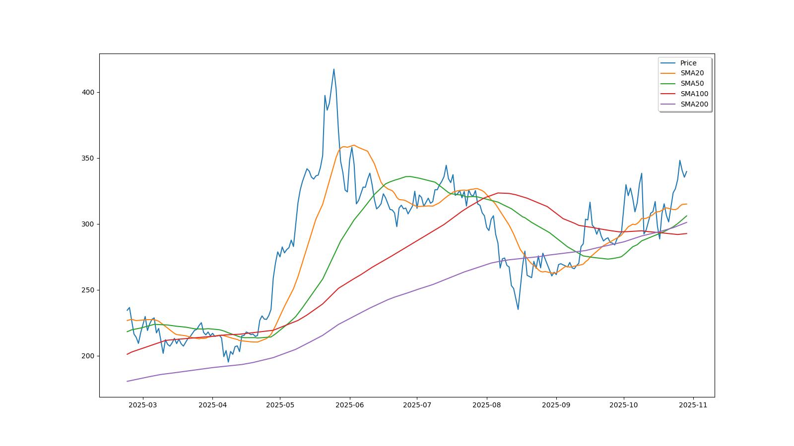 Monero Simple Moving Averages