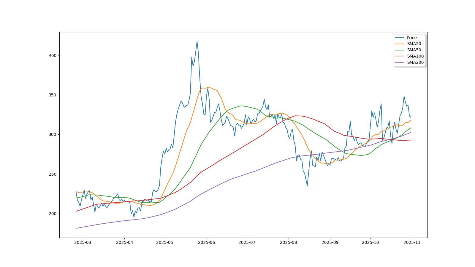 Monero Simple Moving Averages