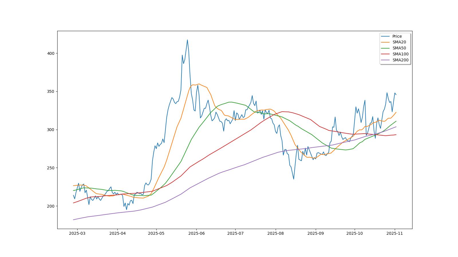 モネロ Simple Moving Averages