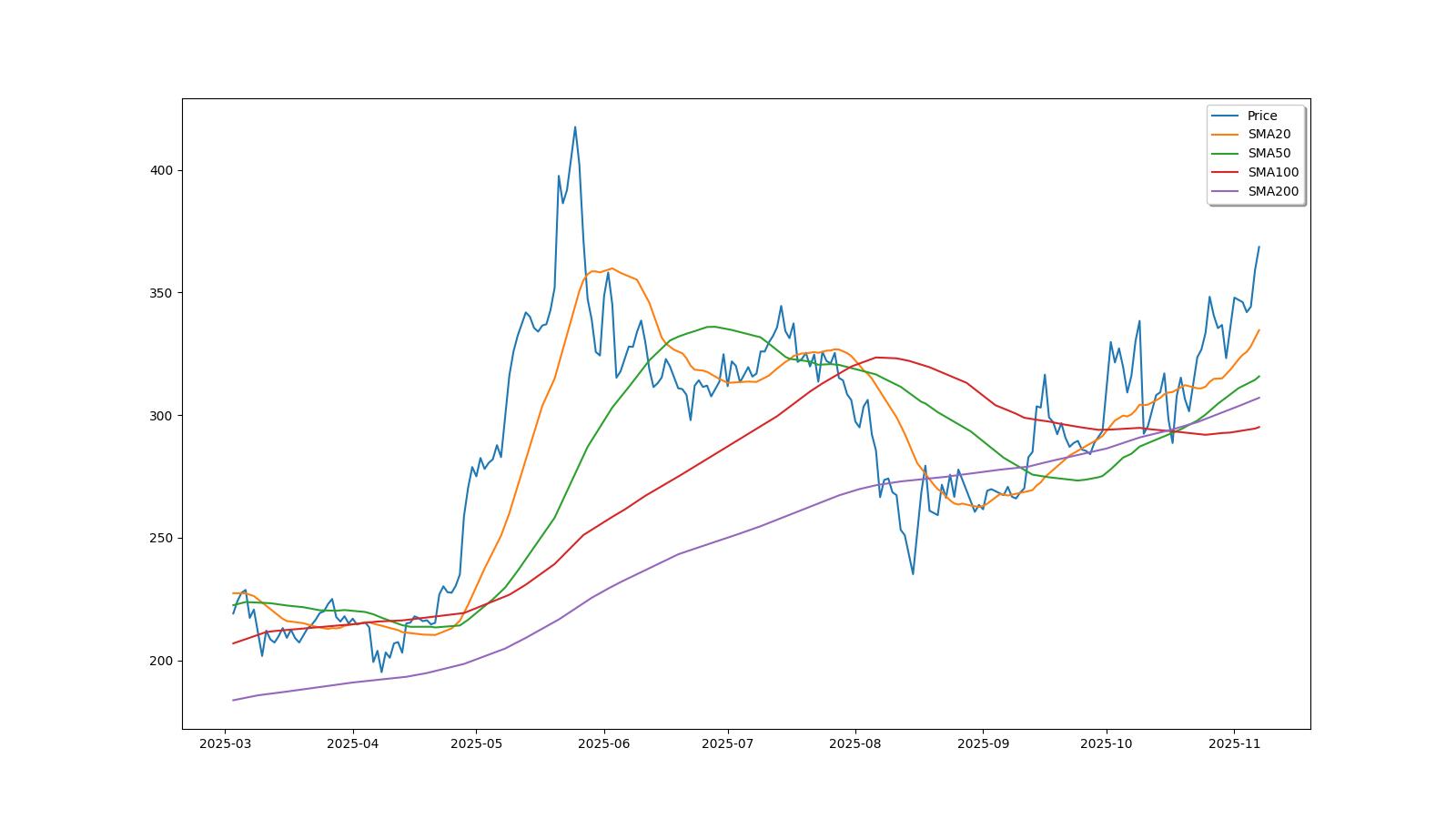 Monero Simple Moving Averages