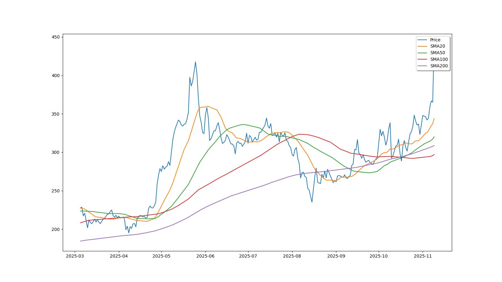 Монеро Simple Moving Averages
