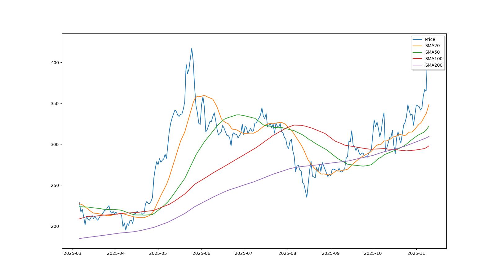 Monero Simple Moving Averages