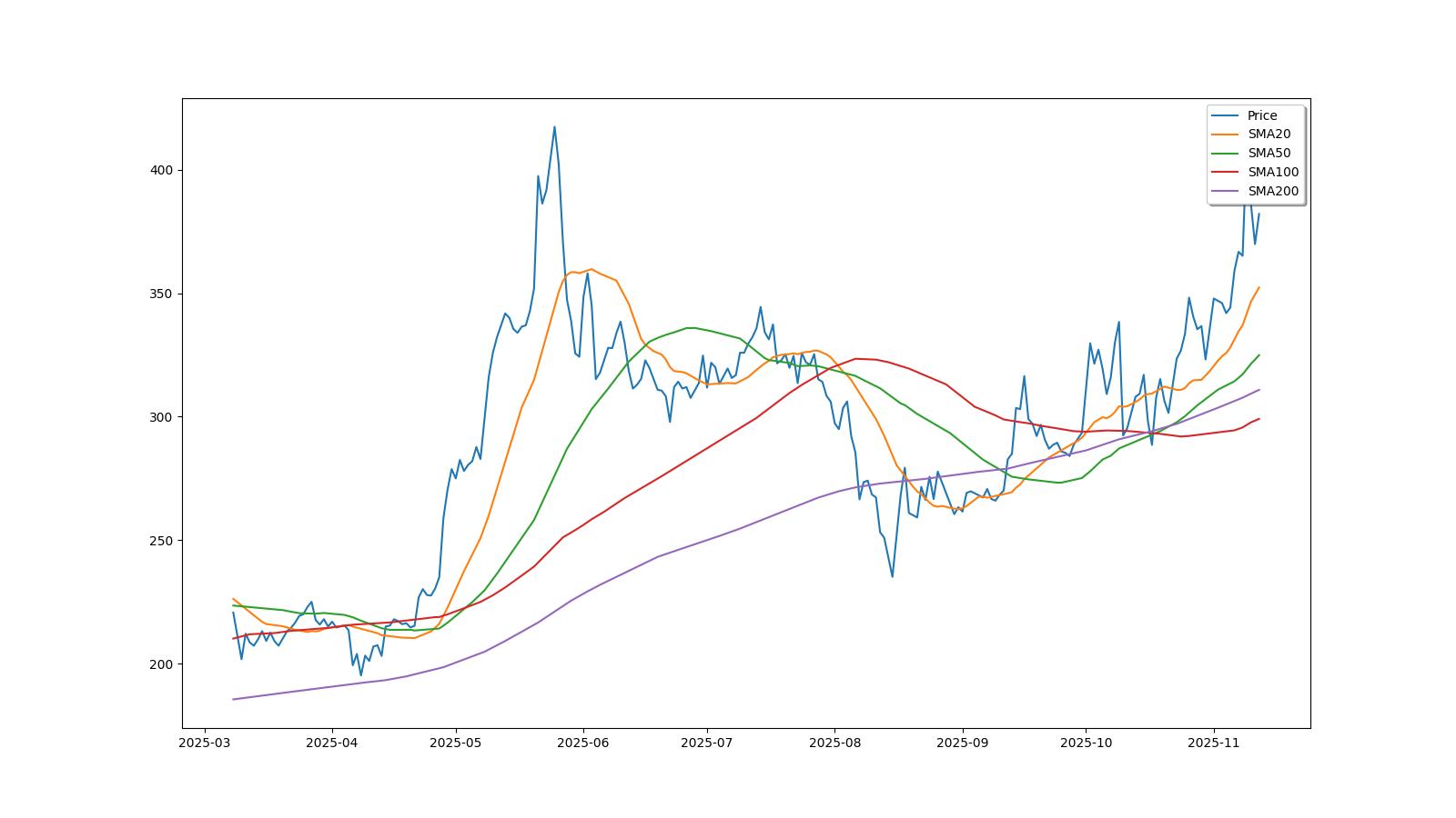 Monero Simple Moving Averages