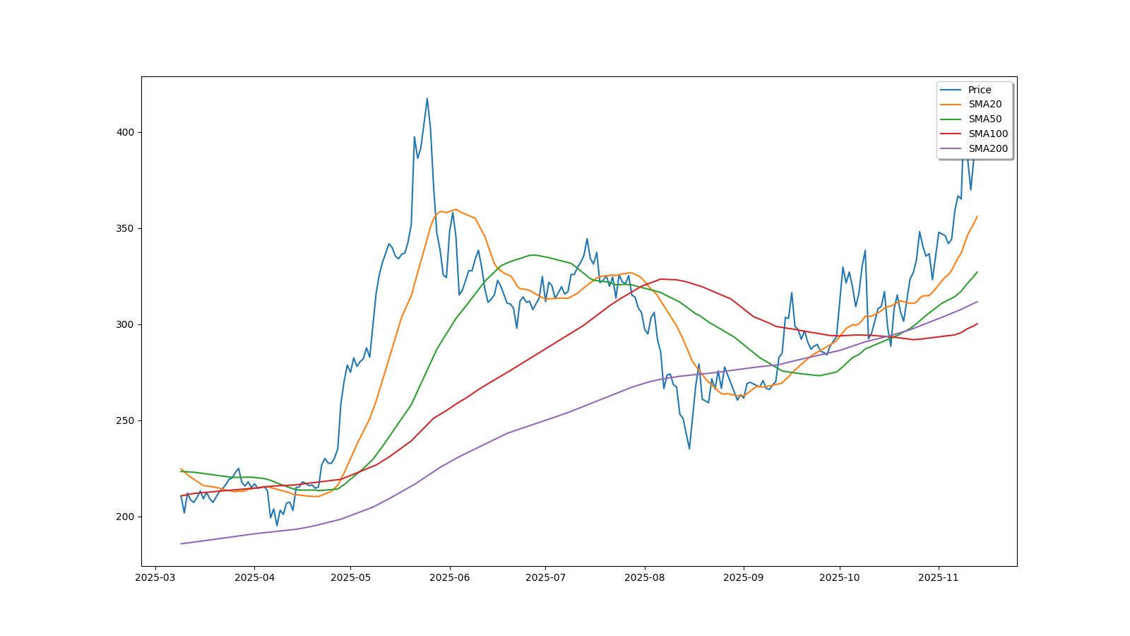Monero Simple Moving Averages