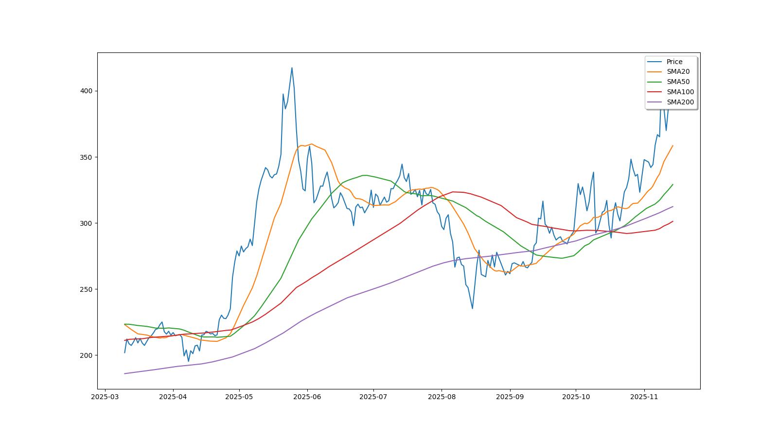 Monero Simple Moving Averages