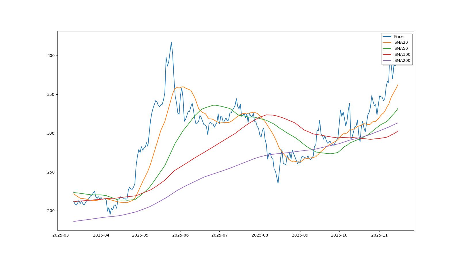 Monero Simple Moving Averages