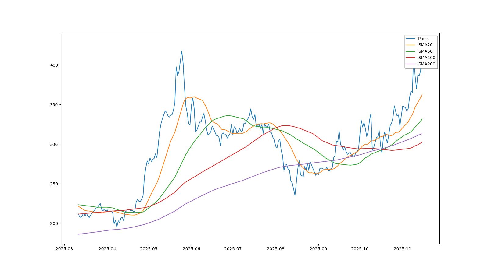 Monero Simple Moving Averages