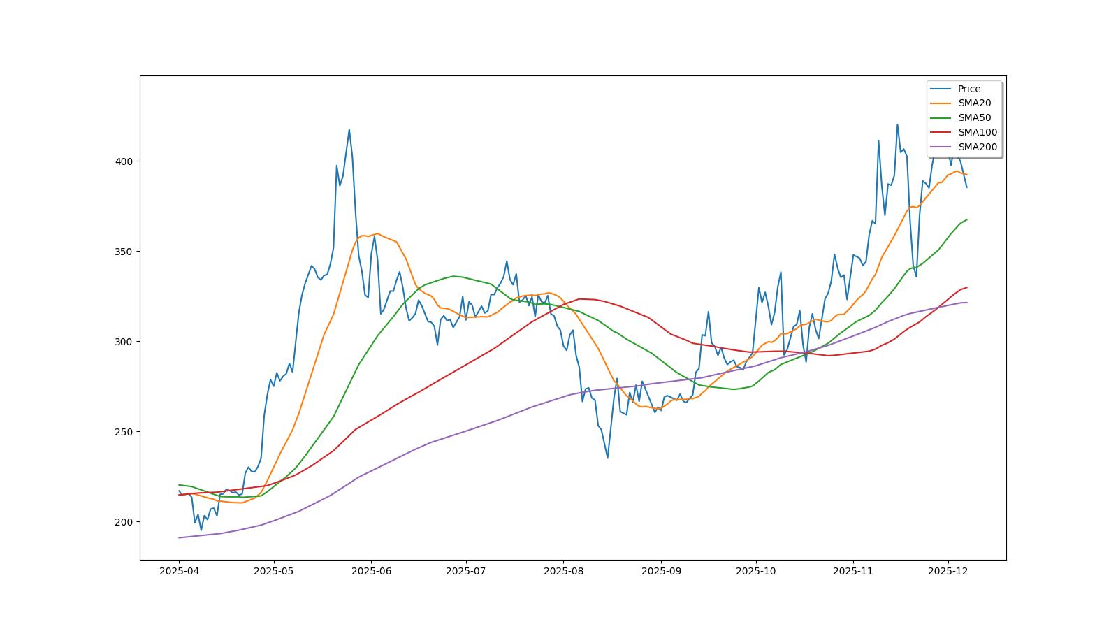 Monero Simple Moving Averages