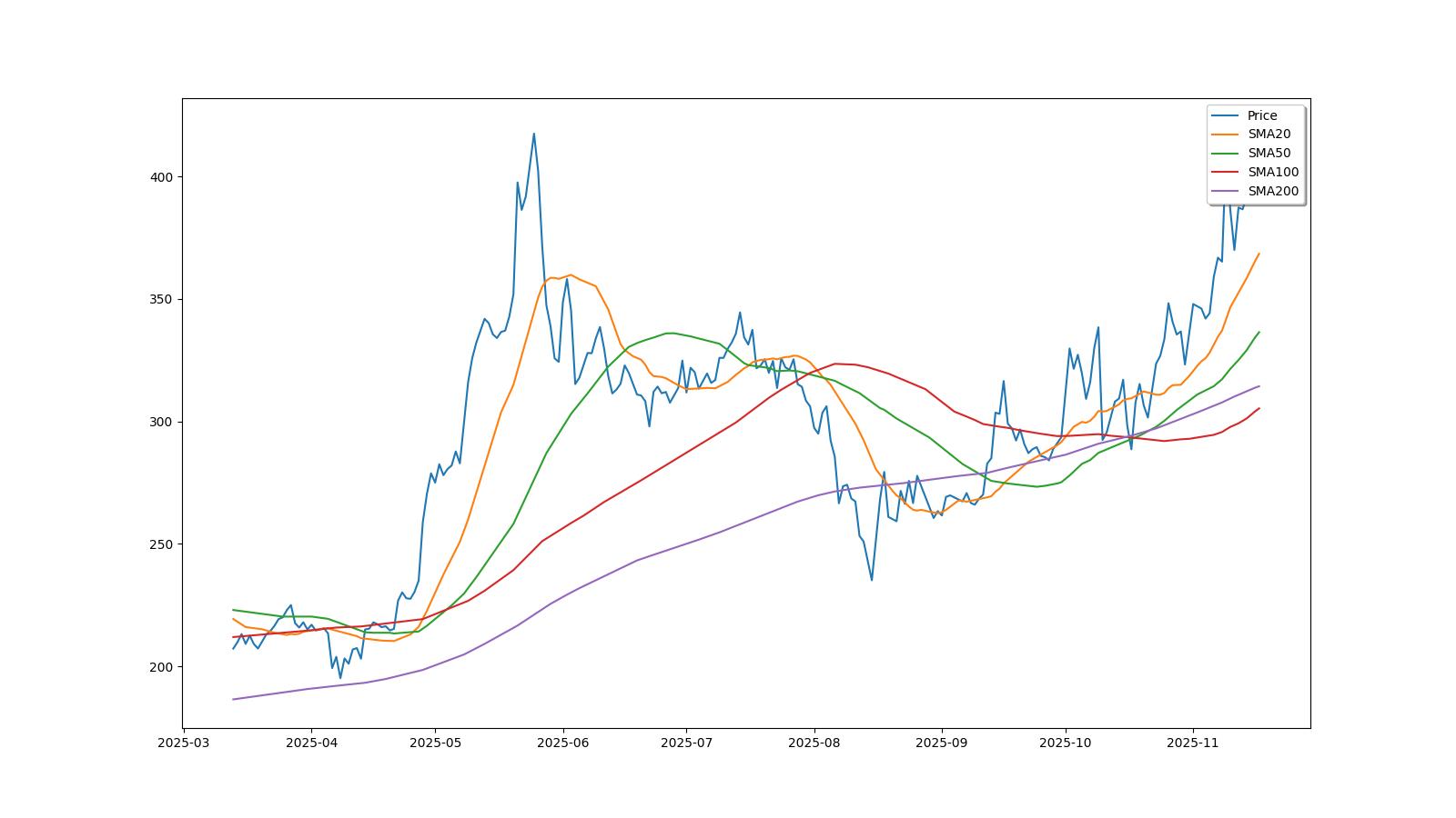 Monero Simple Moving Averages