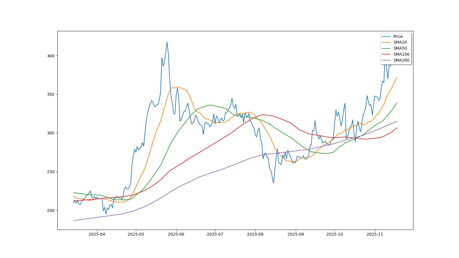 모네로 Simple Moving Averages
