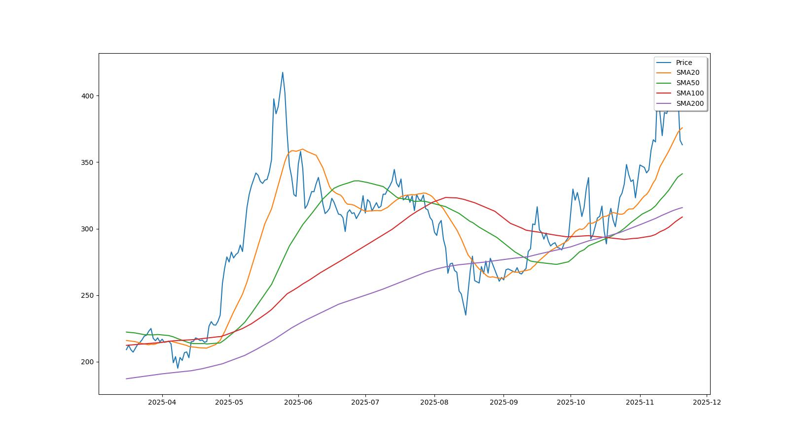 Monero Simple Moving Averages