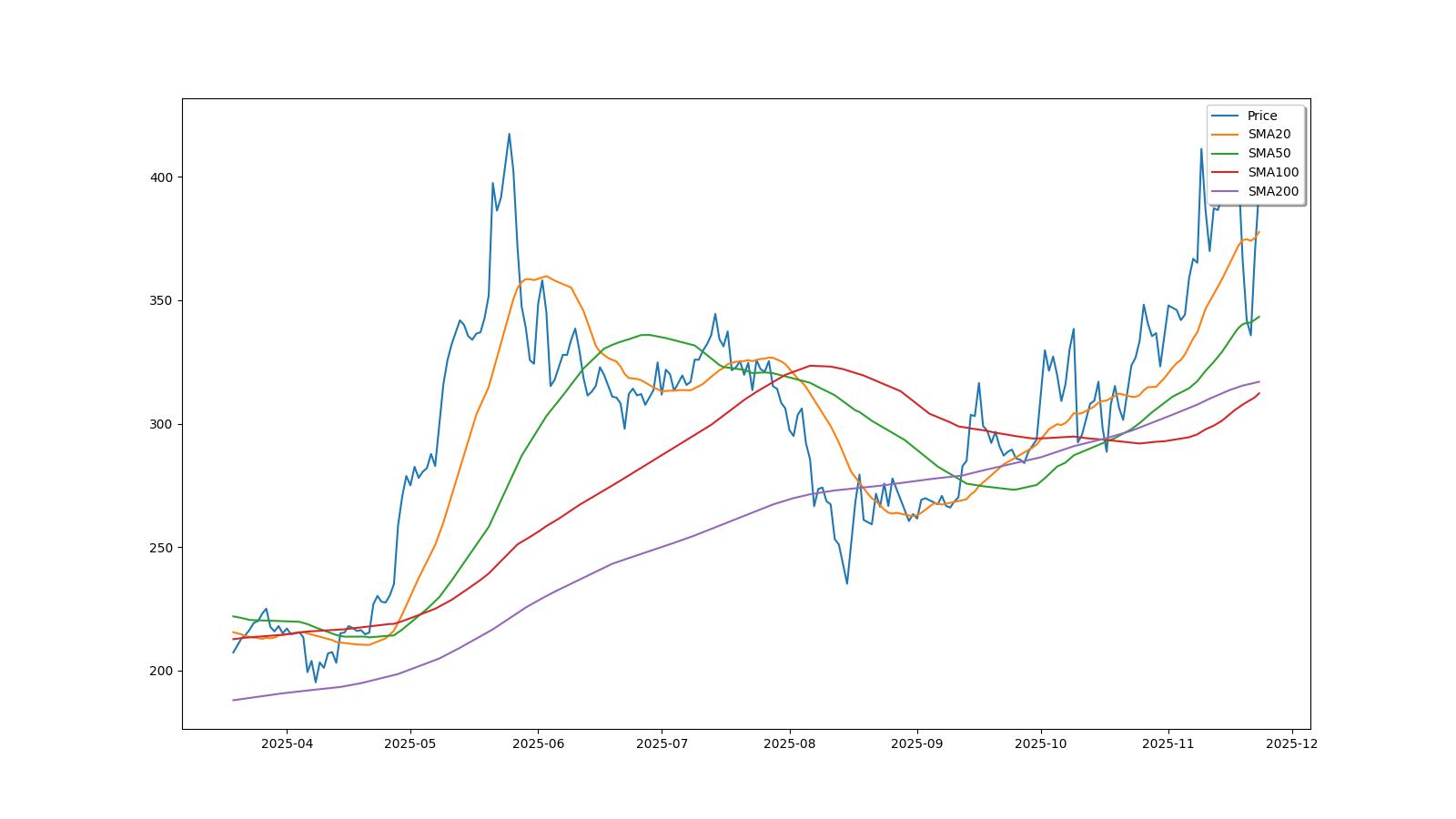 모네로 Simple Moving Averages