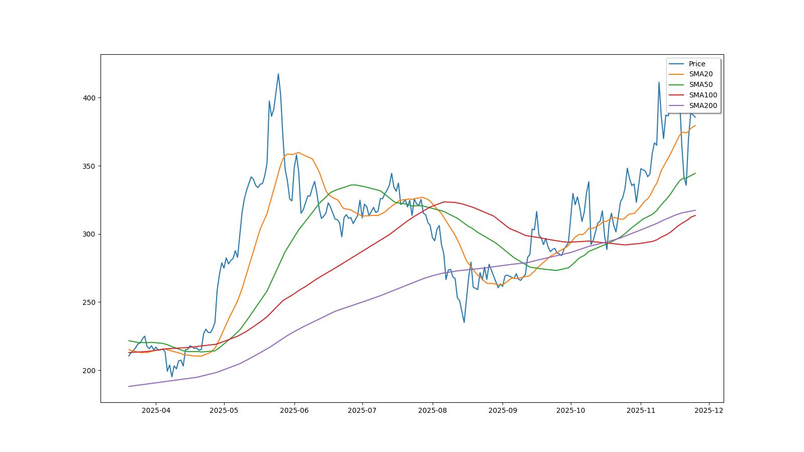 モネロ Simple Moving Averages