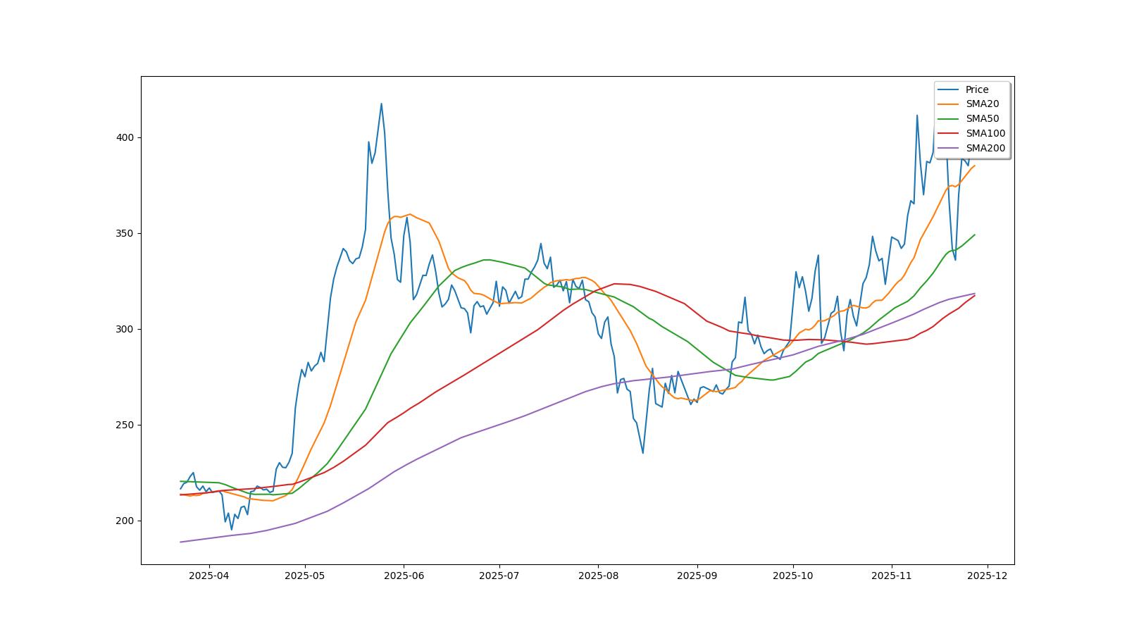 Monero Simple Moving Averages